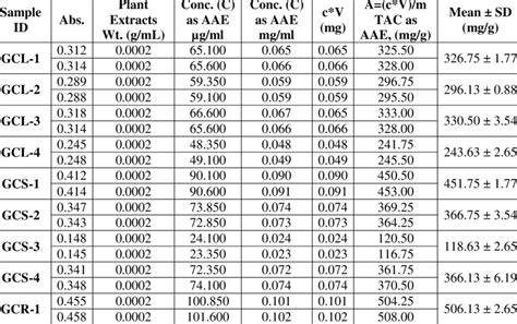 Total Antioxidant Capacity Of The Extracts Of Garcinia Cowa Download