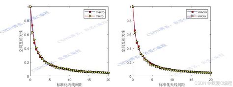 Scm信道模型和scme信道模型的matlab特性仿真对比空间相关性时间相关性频率相关性 我爱c编程 博客园
