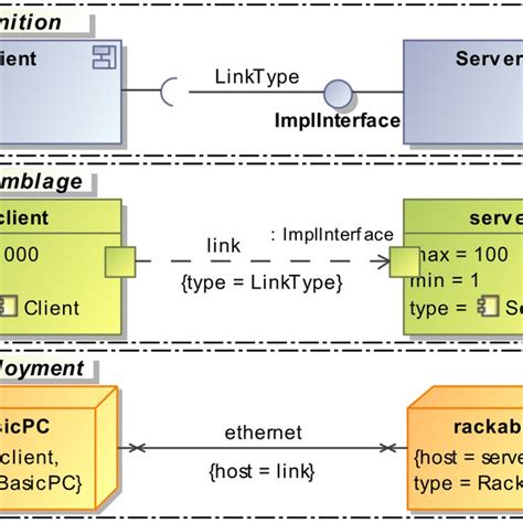 Definition Assemblage Deployment Sample Model Download Scientific Diagram