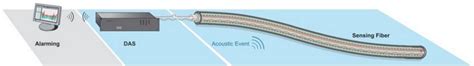Integrated Distributed Acoustic Vibration Sensing Das Dvs Optimal Connectivity Uae