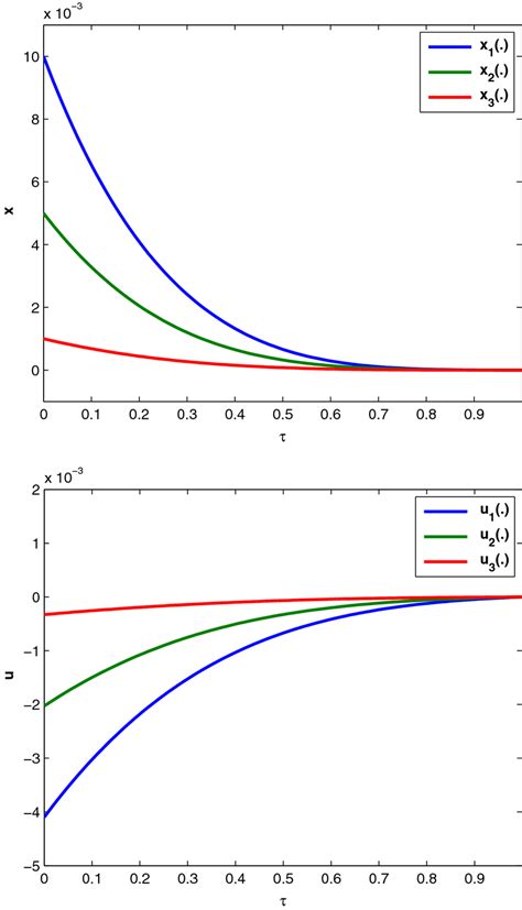 Approximate Optimal Angular Velocities And Control Torques Obtained For