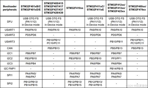 Stm32单片机芯片与内部108 Bootloader基础知识stm32系统bootloader以及stm32启动流程 Csdn博客