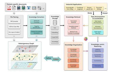 Ai Innovations And Trends 02 Visrag Graphrag Raglab And More By Florian June Python In