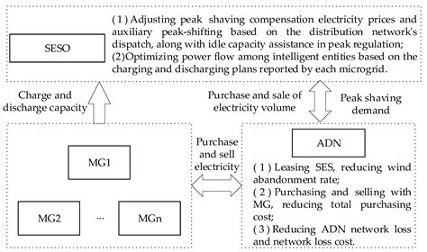 Energies Free Full Text Shared Energy Storage Capacity