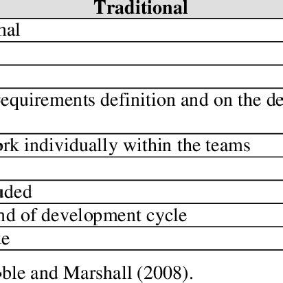 Differences Between Agile And Traditional Project Management