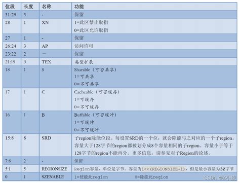 Stm32 Mpu内存保护单元一stm32h7非法空间 Csdn博客 Stm32 Mpu内存保护单元一stm32h7非法空间 Csdn博客