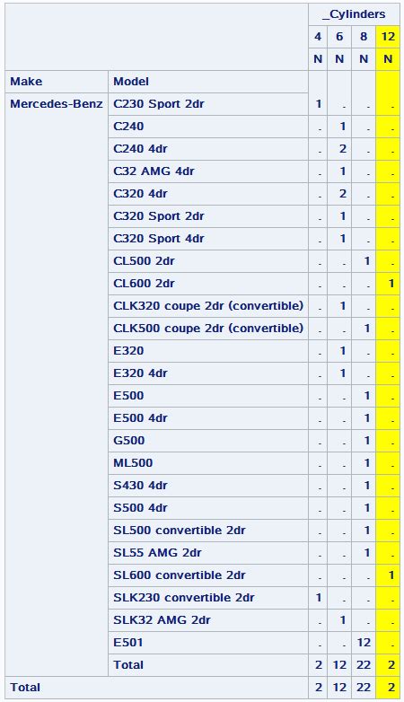 Solved Last Column In Proc Tabulate Must Be In Yellow Color Sas
