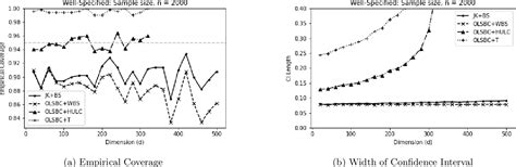 Figure 1 From Inference For Projection Parameters In Linear Regression Beyond D O N {1 2