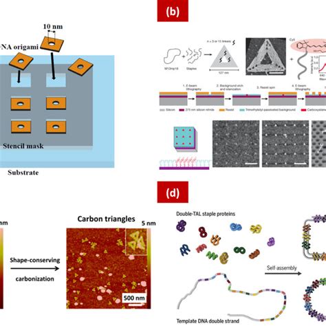Perspective Of The Dna Nanolithography Techniques A Improving The