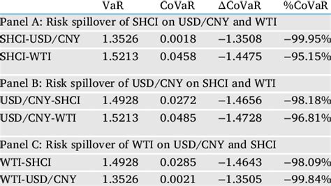 Estimated Results Of Covar Of Three Paired Markets Quantile Level 5