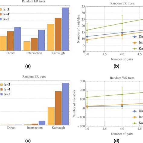 A Er Random Graph G50 03 B Corresponding Spanning Tree C Download Scientific