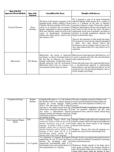 Sla Matrix Pdf Language Acquisition Behaviorism