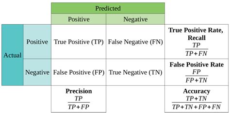 How To Read The Confusion Matrix