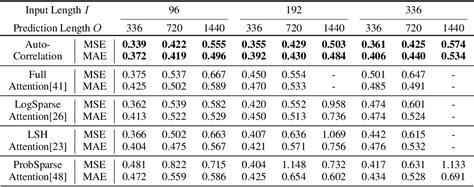[pdf] Autoformer Decomposition Transformers With Auto Correlation For Long Term Series