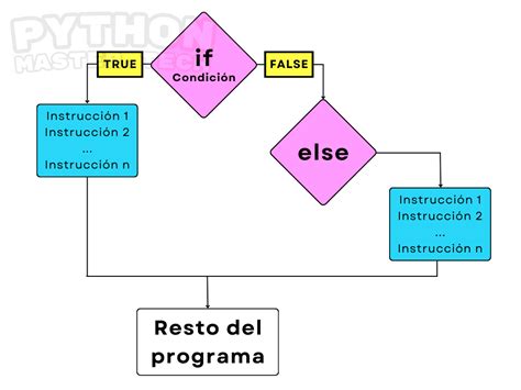 Introducción A Los Condicionales Y Bucles Con Python