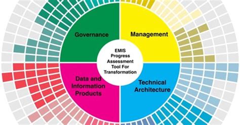 Education Management Information System Emis Progress Assessment