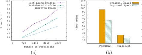 A Performance Comparison Among Increased Number Of Partitions B