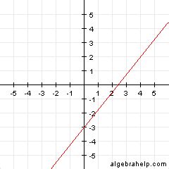 Determining X And Y Intercepts From A Graph Worksheet Wyzant Lessons Worksheets Library