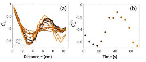 Increase And Decrease Of Coherence Of Long Wavelength Modes Within A Download Scientific