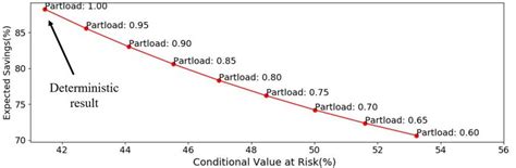 Trade Off Between Expected Savings And Cvar For Different Partload Values Download Scientific