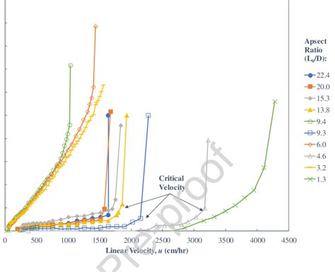 Experimental Pressure Flow Curves For The Determination The Critical