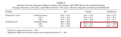 Nevada PT Psychological Readiness To Return To Sport