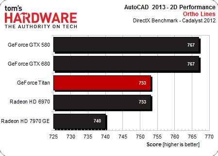 Directx Autocad D Opencl And Cuda Are Go Geforce Gtx Titan Tested In Pro Apps Tom