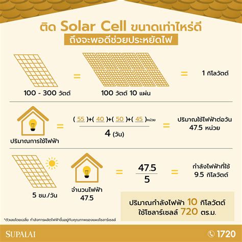 Supalai ติด Solar Cell ขนาดเท่าไหร่ดี