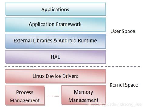 另一角度看android：android 系统架构与 Linux 对比分析linux有类似安卓系统架构的东西吗 Csdn博客