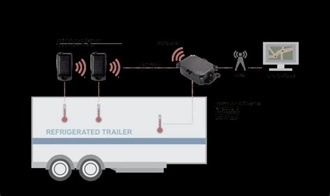 Reefer Trailer Temperature Monitoring Cold Chain Monitors