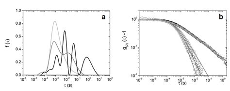 A Contin Analysis Of The Field Autocorrelation Functions At θ 90