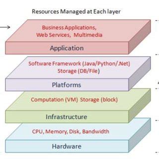 Cloud Computing Services 4 Download Scientific Diagram