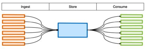 Anomaly Detection From Log Files The Performance At Scale Use Case