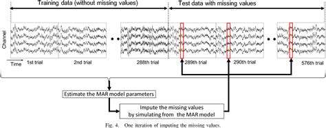 Figure 2 From Imputing Missing Values In Eeg With Multivariate Autoregressive Models Semantic