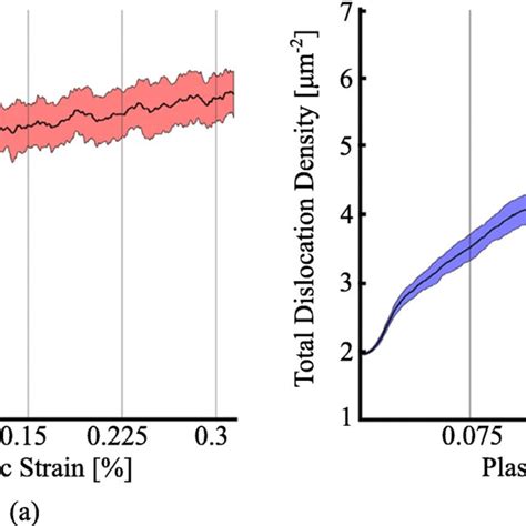 Representative Simulation Results From Discrete Dislocation Dynamics