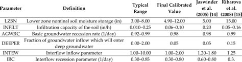 Hspf Parameter Values For Hydrological Simulation Download