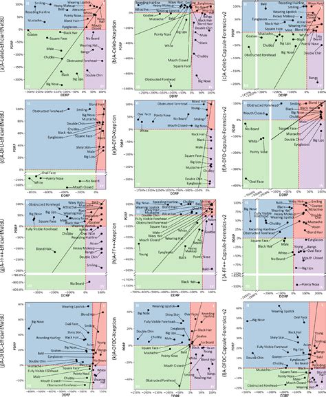 Figure 5 From Analyzing Fairness In Deepfake Detection With Massively Annotated Databases