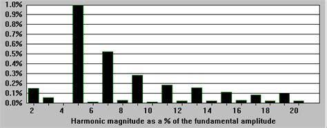 Output Voltage Harmonic Analysis Download Scientific Diagram