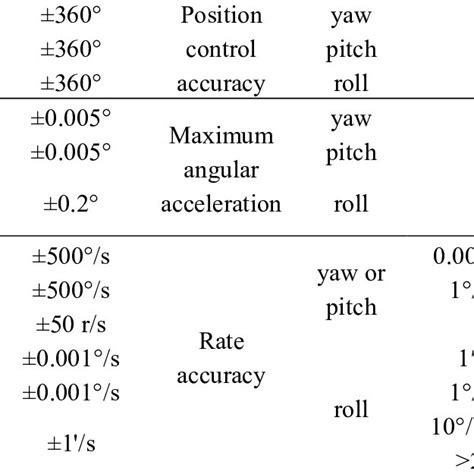 The Main Specifics Of The Three Axis Rate Table Download Table
