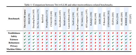 2024 【arxiv】【大模型综述】trustllm：大型语言模型中的可信度 知乎