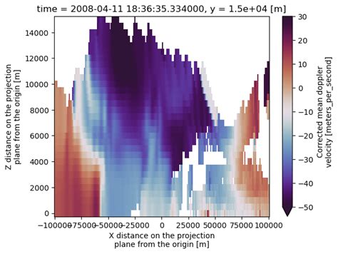 Pydda Tutorial — Ams Open Radar Short Course 2023
