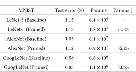 Table 7 From Neural Network Pruning By Recurrent Weights For Finance