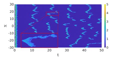 2 Comparison Of The Deterministic Model 1 1 And Its Stochastic Download Scientific Diagram