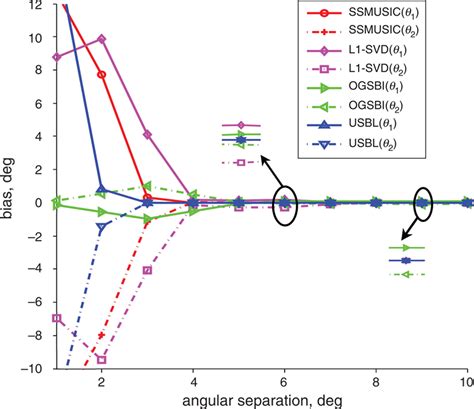 High‐resolution Doa Estimation For Closely Spaced Correlated Signals
