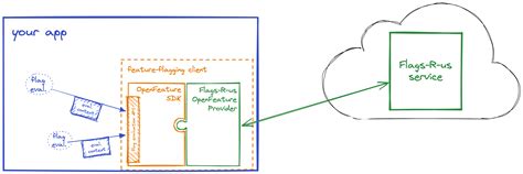 Introduction Openfeature