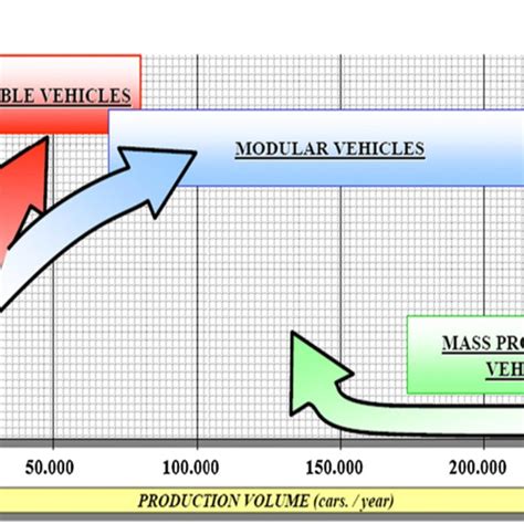 Modular Vehicle Development Download Scientific Diagram