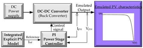 Towards A Simple And Efficient Implementation Of Solar Photovoltaic Emulator An Explicit Pv