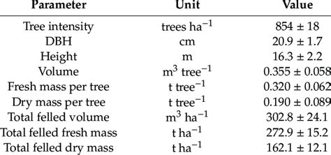 Dendrometric Parameter Of The Tree Harvested Average Results Obtained