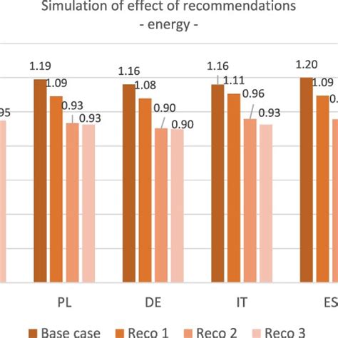 Simulation Of The Effect Of Following Recommendations 1 To 3 One Download Scientific Diagram