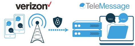 A Guide To Verizon Mobile Text Messaging Archiving TeleMessage
